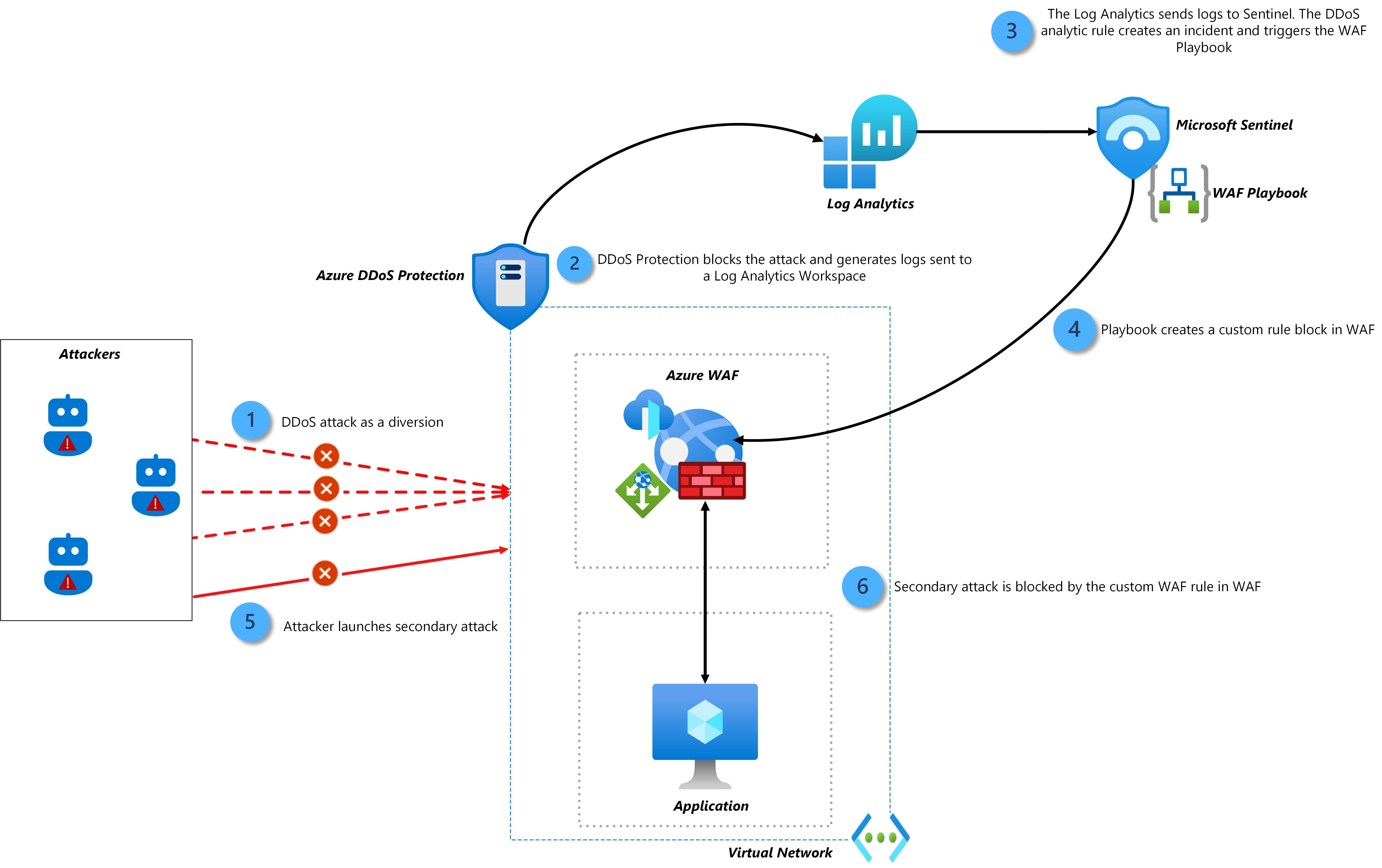 Enhancing Your Azure Security: Azure DDoS Sentinel Solution and WAF Playbook Integration ...