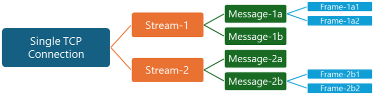 QUIC based HTTP/3 with Application Gateway: Feature information Private ...