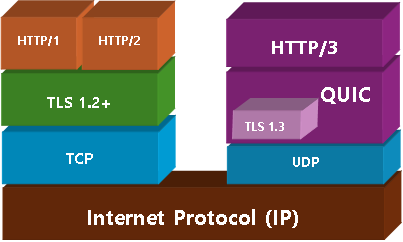 QUIC based HTTP/3 with Application Gateway: Feature information Private ...