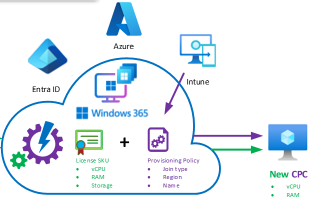 Windows 365 Enterprise – Points of Clarification and PoC Proven ...