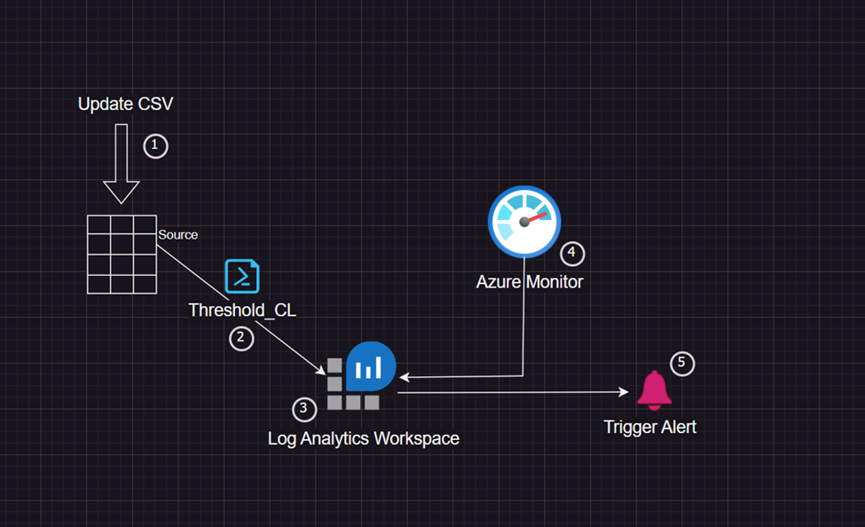 Another Way To Personalize Multiple Thresholds in Log Analytics Alerts ...