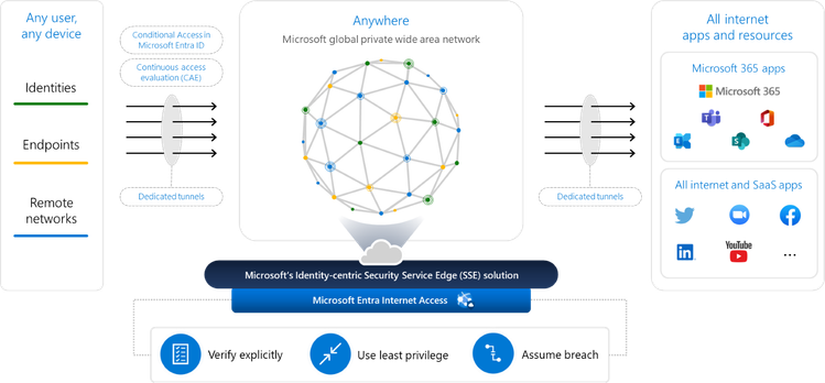 Microsoft Entra Internet Access: An identity-centric Secure Web Gateway ...
