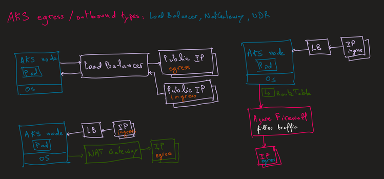 AKS Egress Traffic Demystified | Microsoft Community Hub