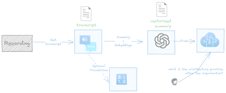 From zero to - nearly - hero with Azure OpenAI NLP and vector-based search in Azure Cognitive ...