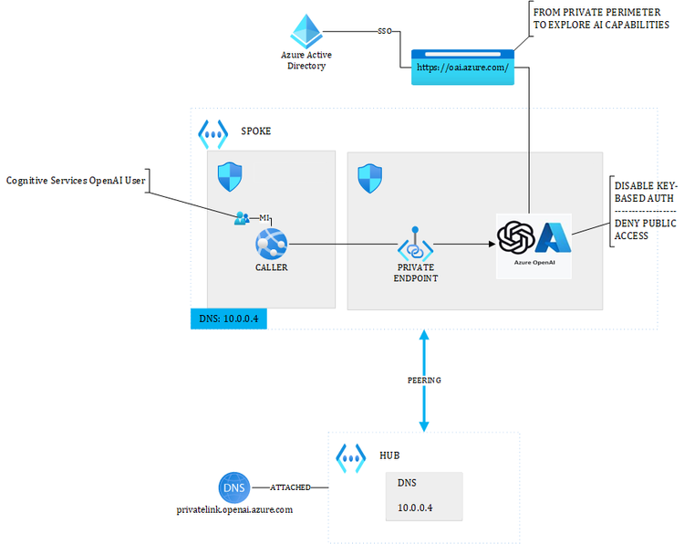 From zero to - nearly - hero with Azure OpenAI NLP and vector-based ...