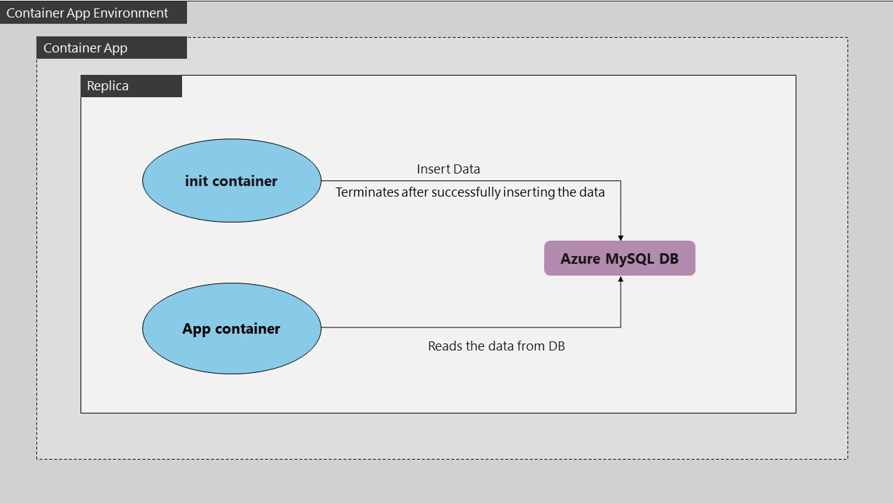 Init Containers in Azure Container Apps : Database Initialization | Microsoft Community Hub