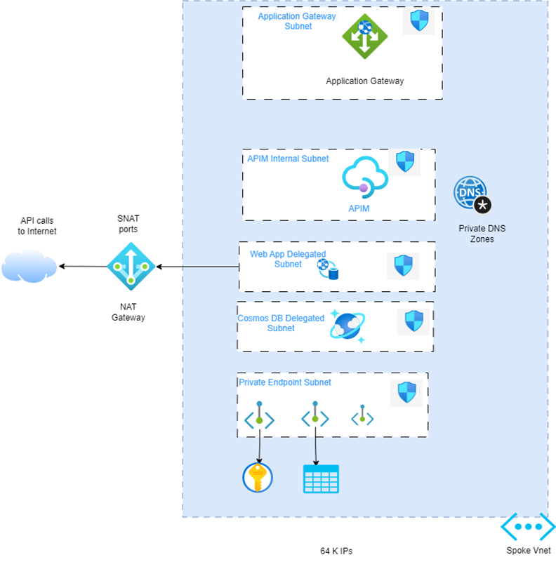 Example Reference Network Topologies for API Management in private mode ...