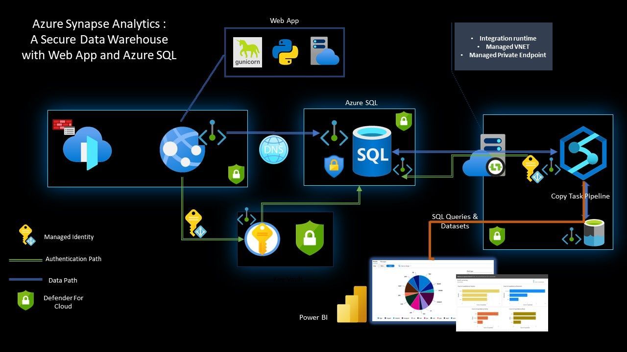 SYNAPSE DATA WAREHOUSE WITH WEB APP & SQL | Microsoft Community Hub