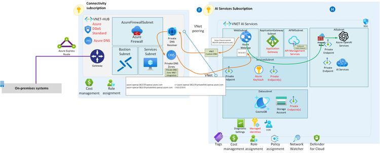 Demystifying Azure OpenAI Networking for Secure Chatbot Deployment