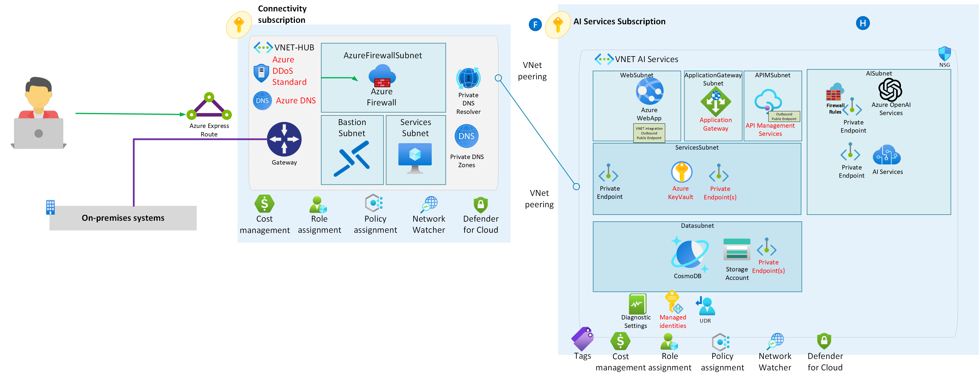 Demystifying Azure Openai Networking For Secure Chatbot Deployment