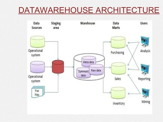 A Brief Comparison of Database, Data Warehouse, Data Mart and Data Lake ...