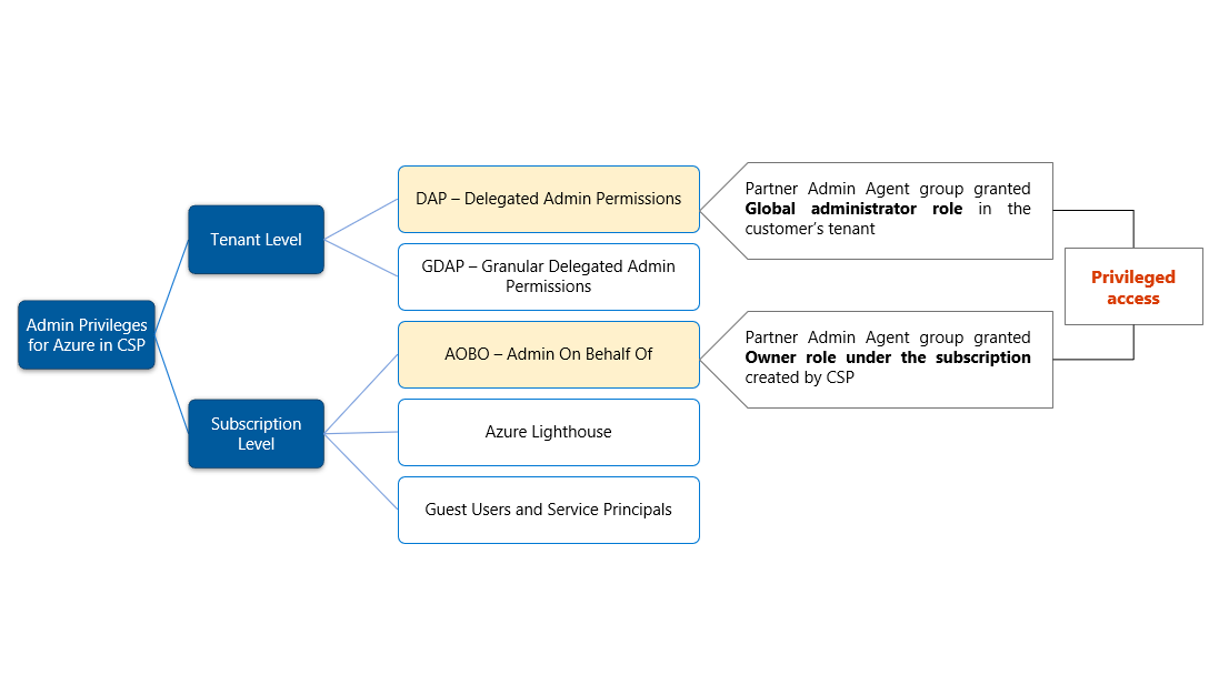 Admin access management in Azure Cloud Solution Provider (CSP ...