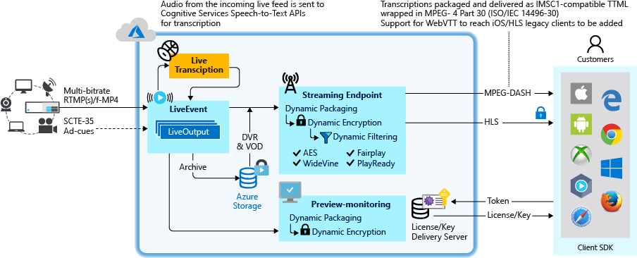 Introducing live transcriptions support in Azure Media Services ...