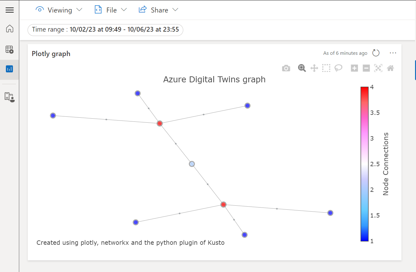 [New blog post] Plotting the Azure Digital Twins graph in Azure Data ...