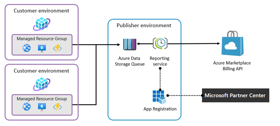 Metered billing with Azure Managed Applications | Microsoft Community Hub