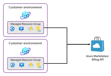 Metered billing with Azure Managed Applications | Microsoft Community Hub