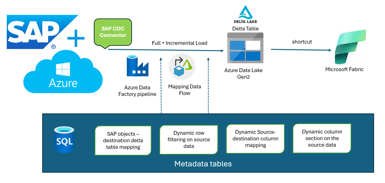 Metadata Driven Data Ingestion Pipeline Using The Sap Cdc Connector To Extract Data From Sap