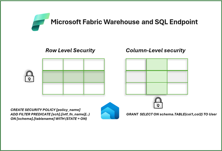 Microsoft Fabric Row-Level Security (RLS) & Column-Level security(CLS ...