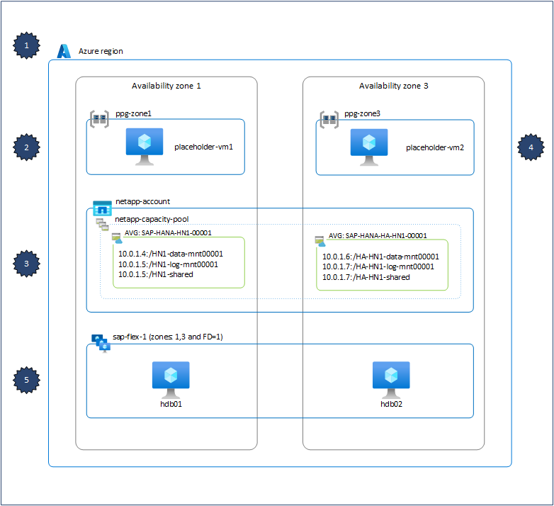 Configuring Azure NetApp Files (ANF) Application Volume Group (AVG) for zonal SAP HANA ...