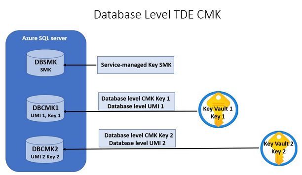 TDE with database-level CMK now generally available for Azure SQL ...