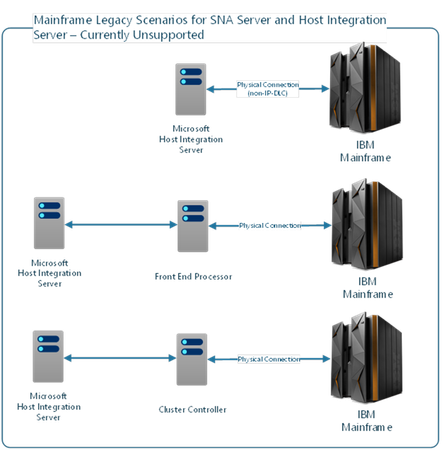 Upgrading SNA Topologies to Host Integration Server 2020 | Microsoft ...