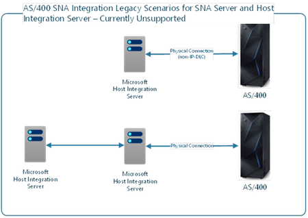 Upgrading SNA Topologies to Host Integration Server 2020 | Microsoft Community Hub