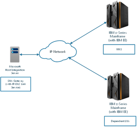 Upgrading SNA Topologies to Host Integration Server 2020 | Microsoft Community Hub
