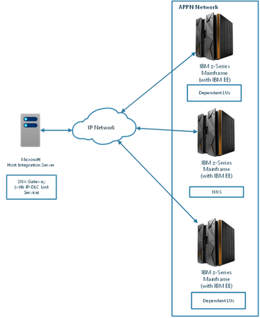 Upgrading SNA Topologies to Host Integration Server 2020 | Microsoft ...