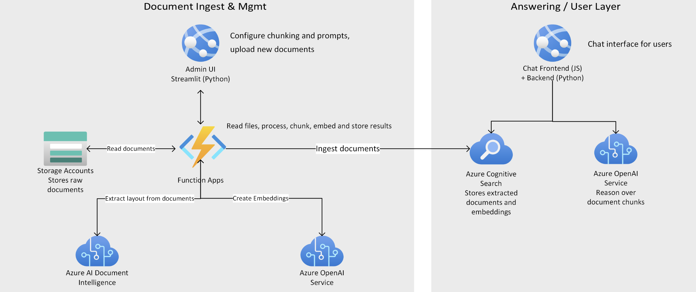 Introducing the “Chat with your data” solution accelerator – now available on GitHub | Microsoft ...