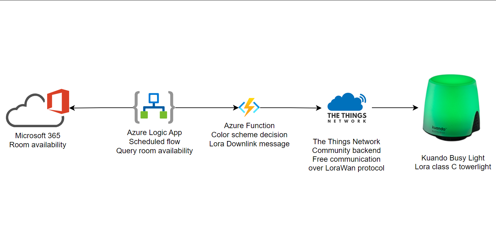 Visualizing meeting room availability using Microsoft365 and LoraWan ...