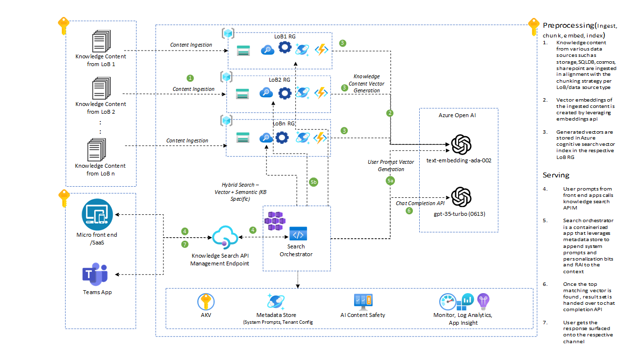 How to build GenAI powered Smart Knowledge Search platform for ...