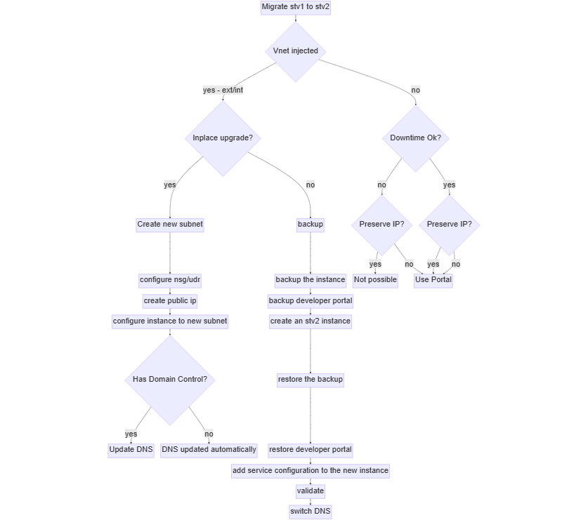 Migrating API Management platform version from stv1 to stv2 | Microsoft Community Hub