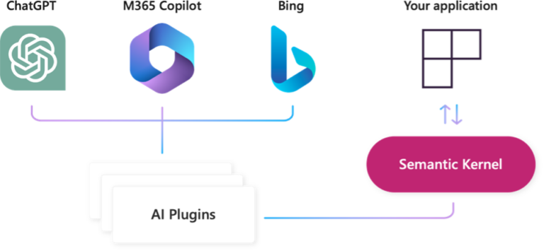 Navigating Semantic Kernel v1.0.0-beta1: A Path to Agnostic AI Services ...