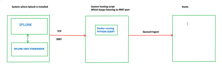Ingest data using Splunk Universal forwarder into Azure Data Explorer ...