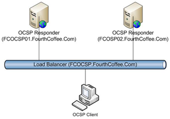 Implementing an OCSP Responder: Part V High Availability | Microsoft Community Hub