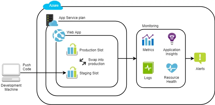 How to deploy and monitor web applications on Azure App Service