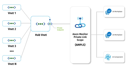 Service Endpoints vs Private Endpoints | Microsoft Community Hub