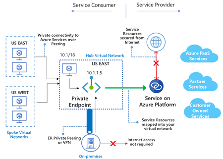 Service Endpoints vs Private Endpoints | Microsoft Community Hub