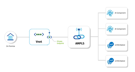 Service Endpoints vs Private Endpoints | Microsoft Community Hub