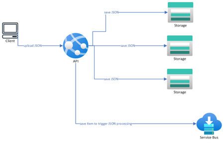 Upload files using Azure FrontDoor and Azure Blob Storage