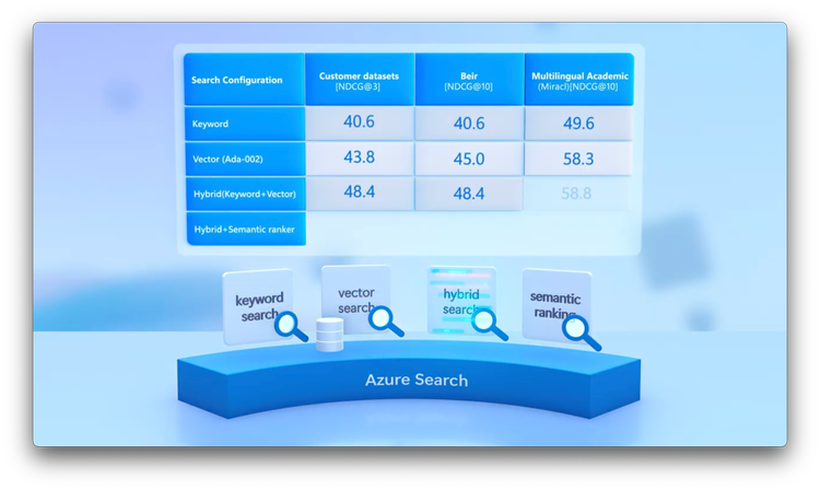 How vector search and semantic ranking improve your GPT prompts