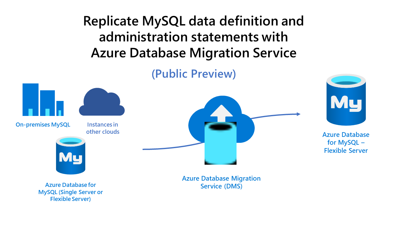 Azure DMS statement replication support for MySQL v8.0 and v5.7 workloads (Preview) | Microsoft ...