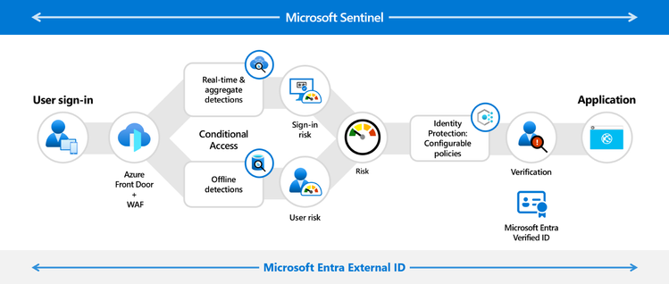 Announcing General Availability of Microsoft Entra External ID | Microsoft Community Hub
