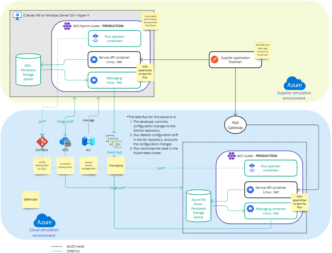 Achieving Distributed High Availability with AKS Hybrid : Hands-on PoC ...