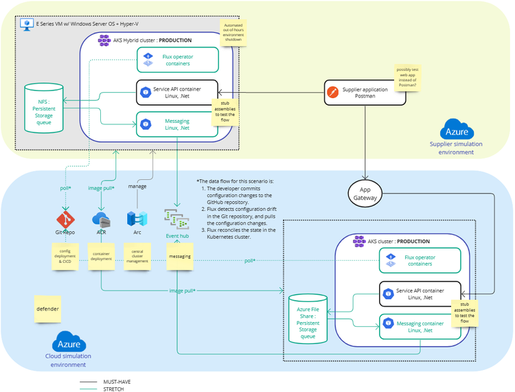 Achieving Distributed High Availability with AKS Hybrid : Hands-on PoC ...
