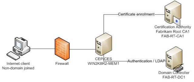 Enabling CEP and CES for enrolling non-domain joined computers for ...