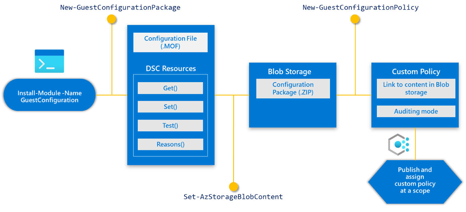 The Azure Guest Configuration Powershell Module is now open source!