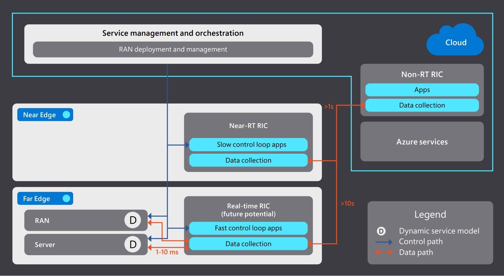 With its Dynamic Service Model, Microsoft’s programmable RAN platform ...