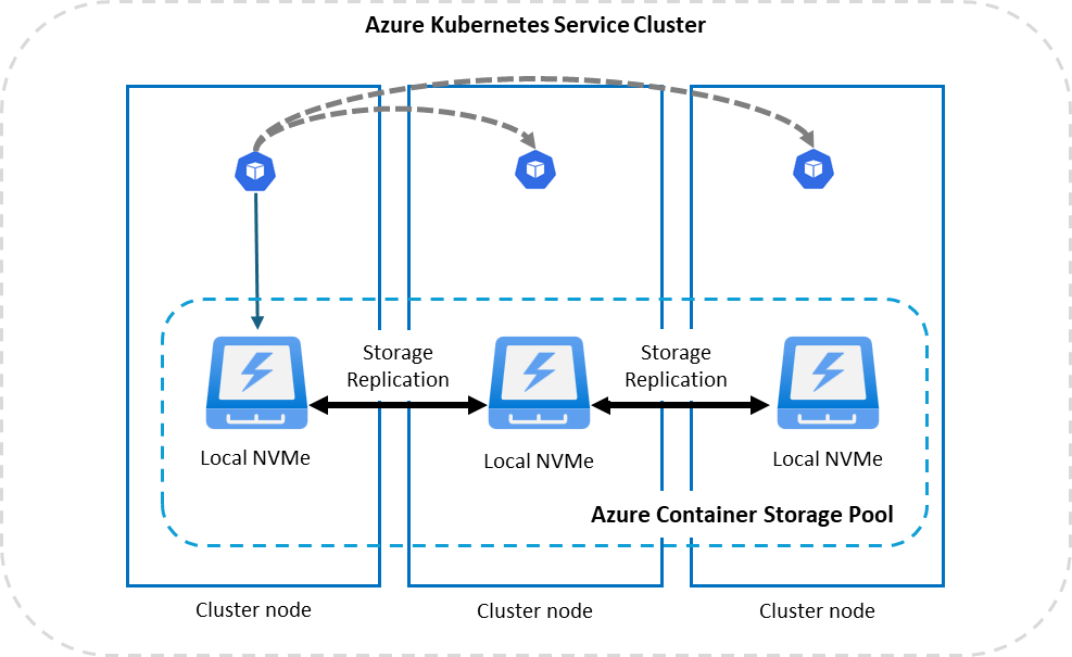 Azure Container Storage Preview Updates now available | Microsoft ...
