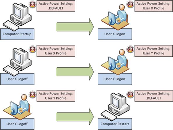 Windows XP Power Management and Group Policy Preferences | Microsoft ...